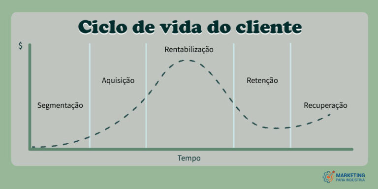 Ciclo de vida do cliente: o que é, etapas e como usar